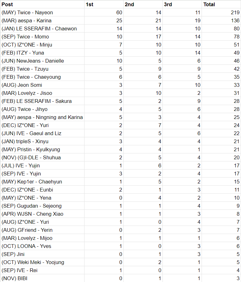 Presenting: The Results for the 2023 r/kfeets Best Post Poll - KPOP NSFW
